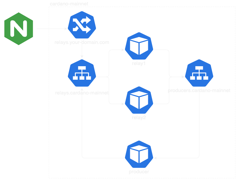 Cardano Node Helm setup · GitHub
