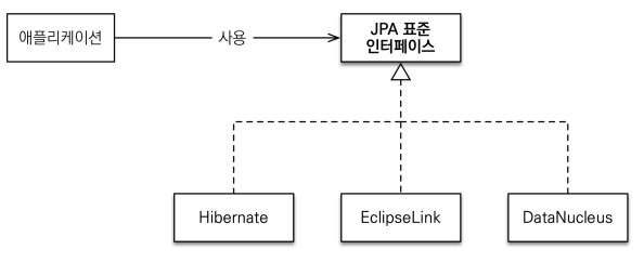 1장 JPA 소개 - phantom08266/TIL GitHub Wiki