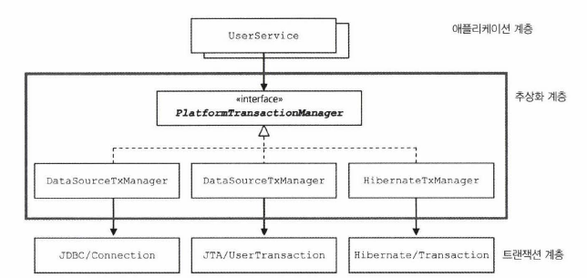 Spring Transactional의 모든 것 - phantom08266/TIL GitHub Wiki