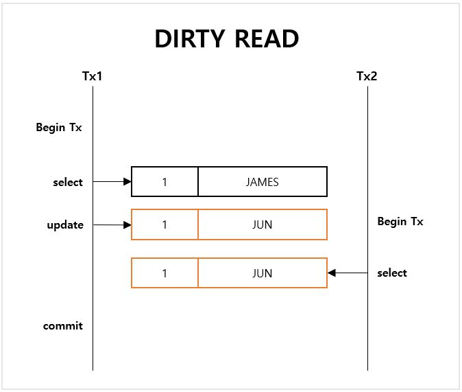Spring Transactional의 모든 것 - phantom08266/TIL GitHub Wiki