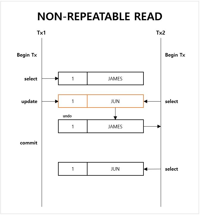 Spring Transactional의 모든 것 - phantom08266/TIL GitHub Wiki