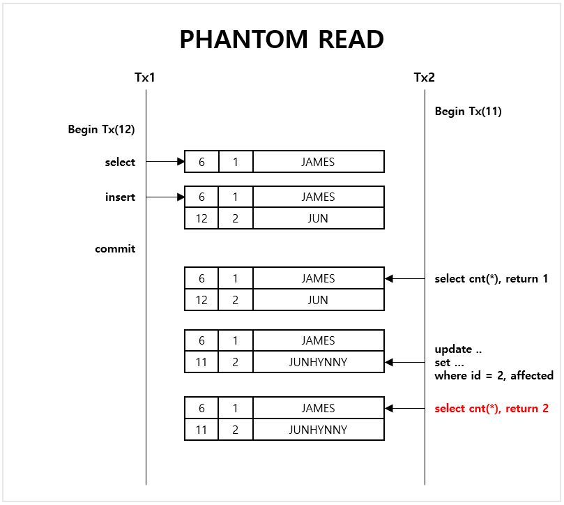 Spring Transactional의 모든 것 - phantom08266/TIL GitHub Wiki