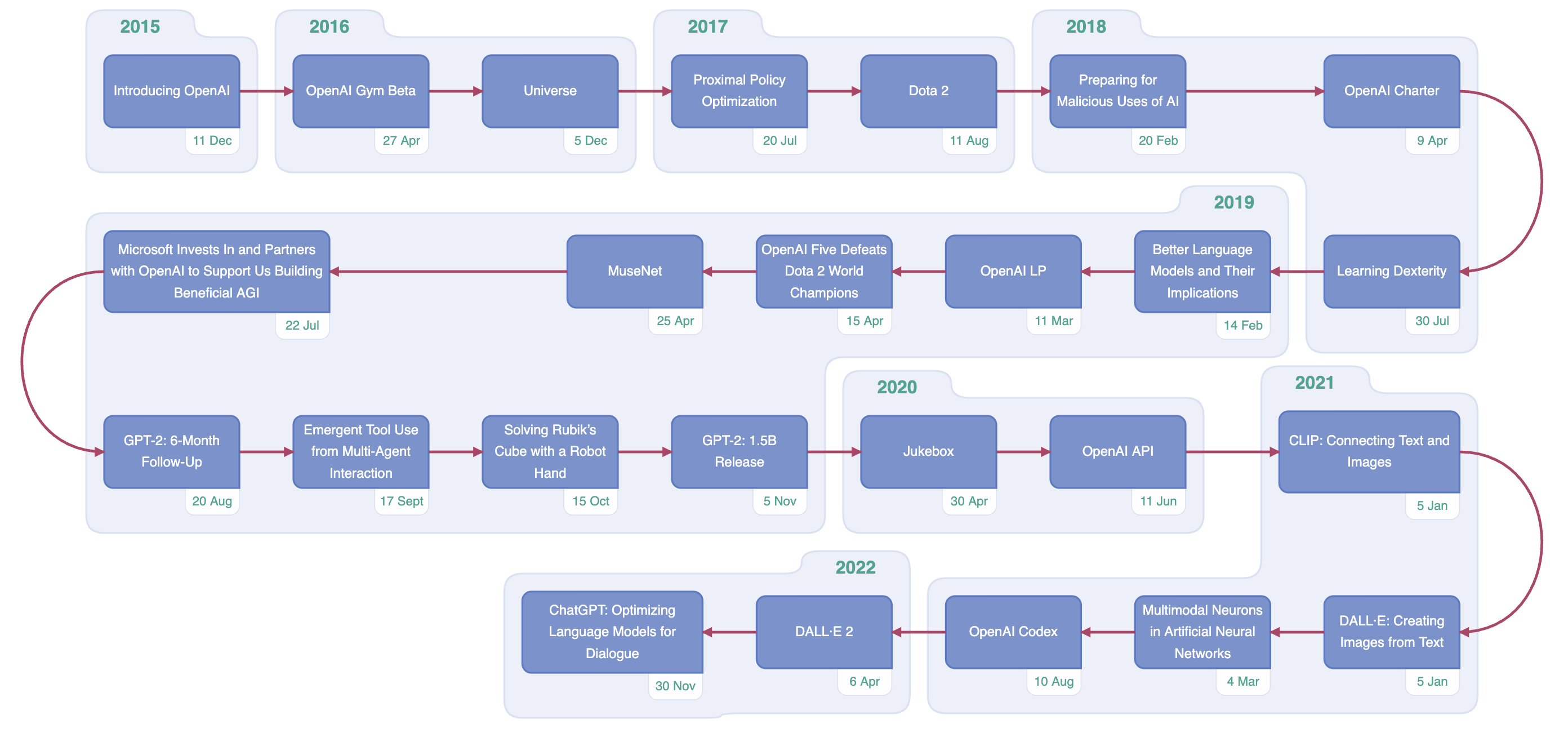 New Demo: Serpentine Layout · clientIO joint · Discussion #2029 · GitHub