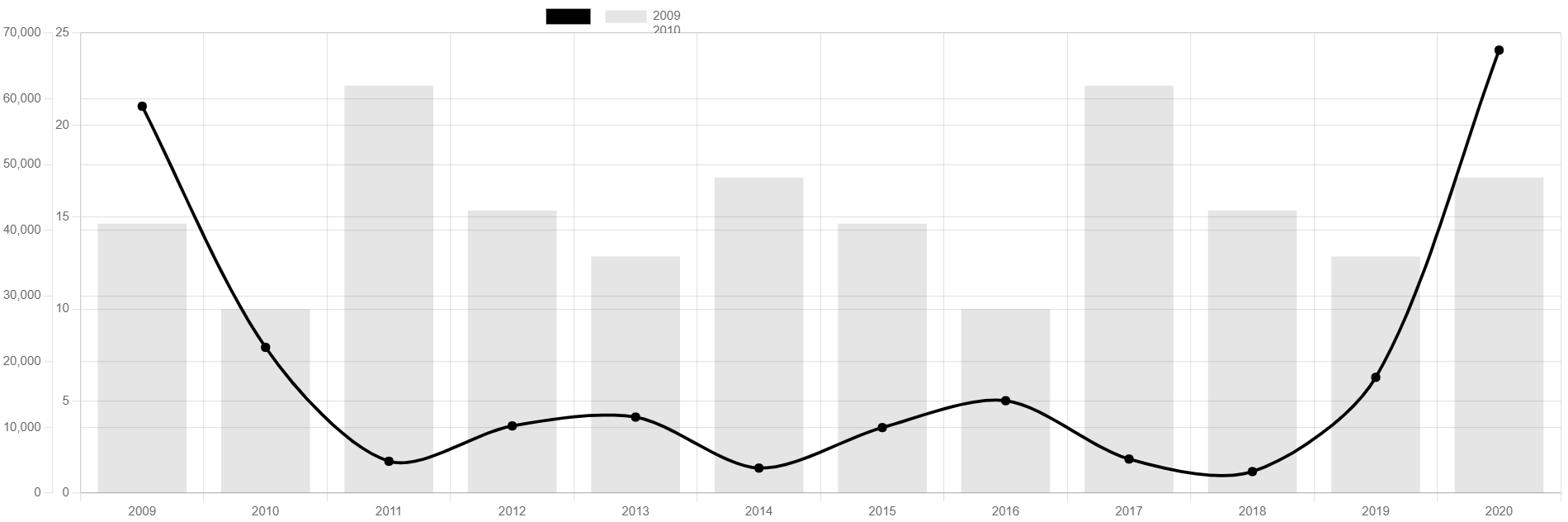 How Can I Put A Scale On The Right Side For Mixed Chart Type With Chartjs 3 Also How To Reduce 