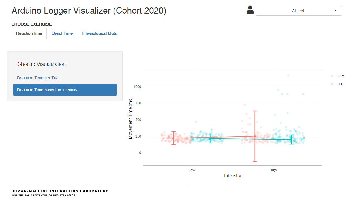 improved visualization based on personal to all data (reaction time) · Issue #5 · med-material ...