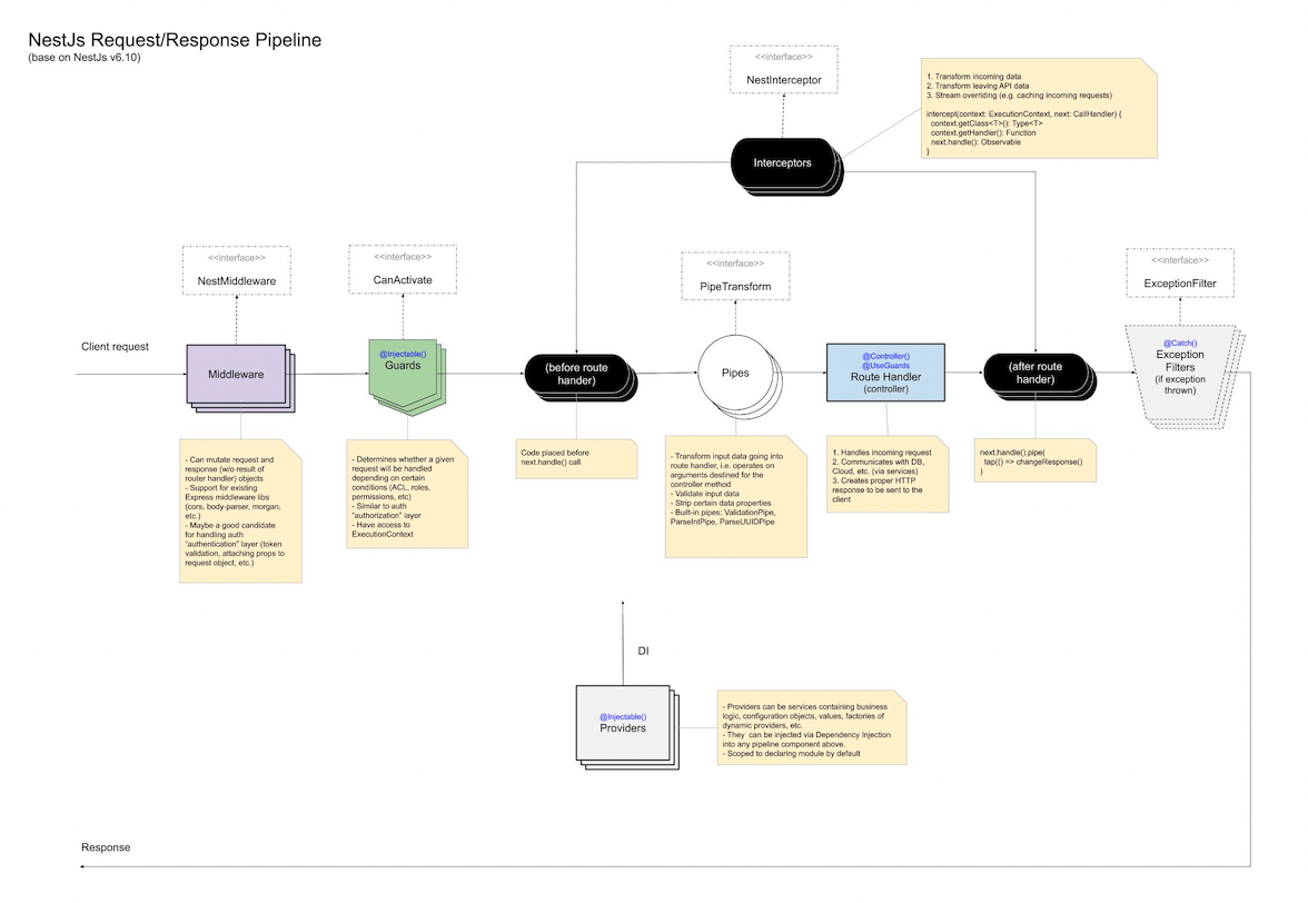 Create Validate Input Interceptor To Handle The Permissions · Issue 1259