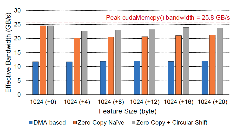 DGL UnifiedTensor随着FeatureSize的性能测试 · Issue #20 · quiver-team/quiver-feature · GitHub