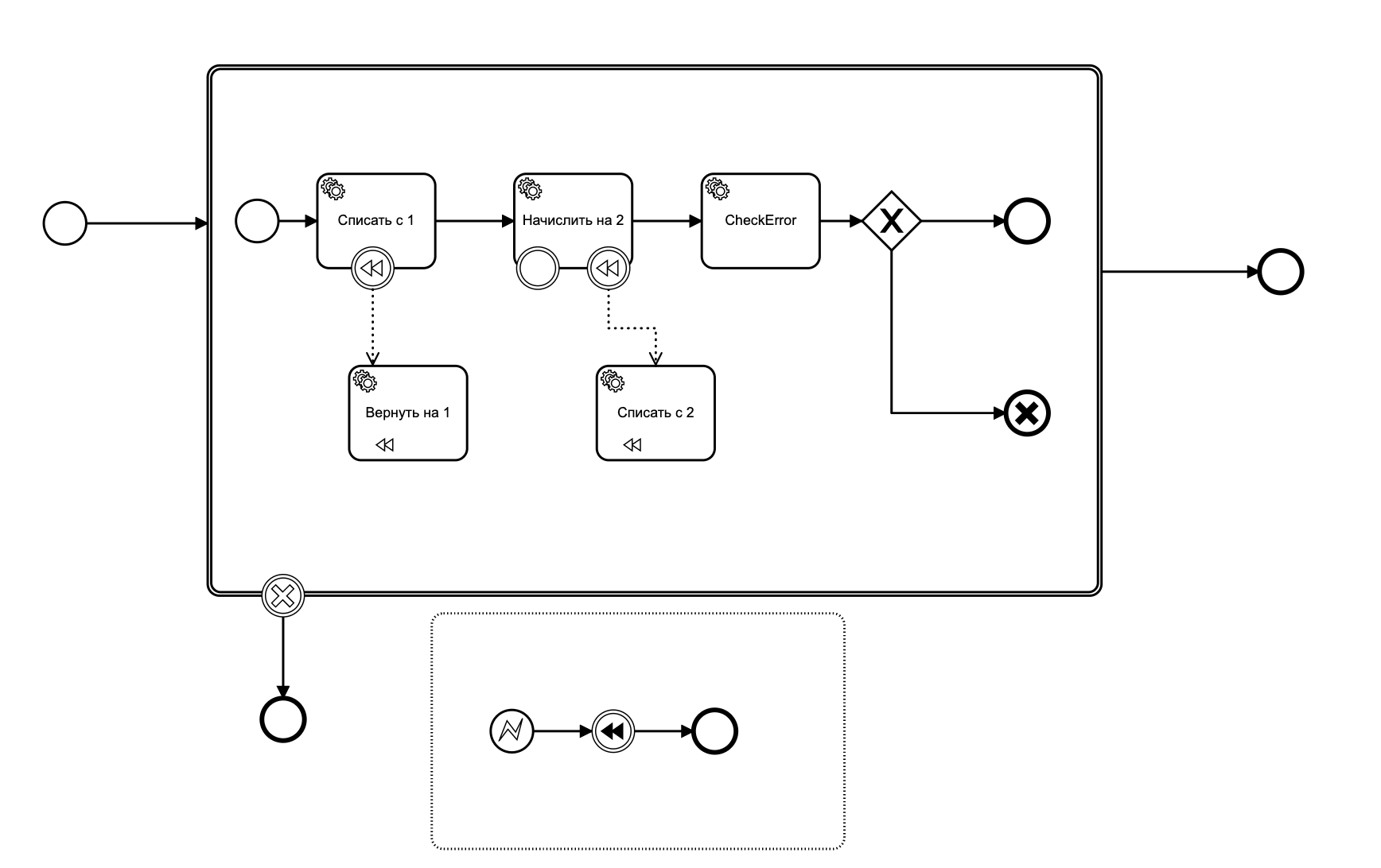 GitHub - egoparin/camunda-saga: simple example compensation transaction