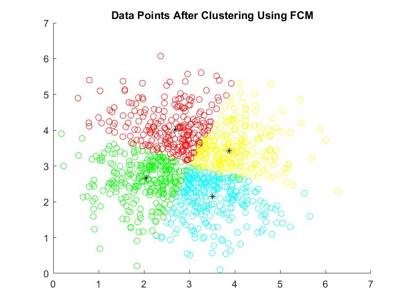 GitHub RishabhS66 Fuzzy C Means Implementation Of Fuzzy C Means FCM 