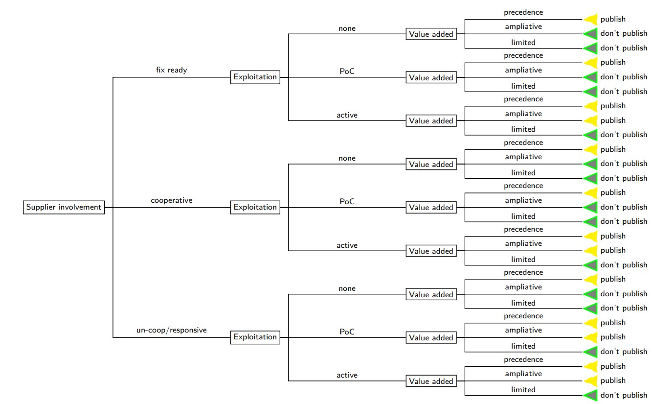 SSVC/ssvc.md at master · vuls-saas/SSVC · GitHub