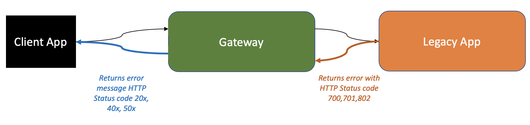 Filter to intercept and modify HTTP Status code · Issue #1335 · spring ...