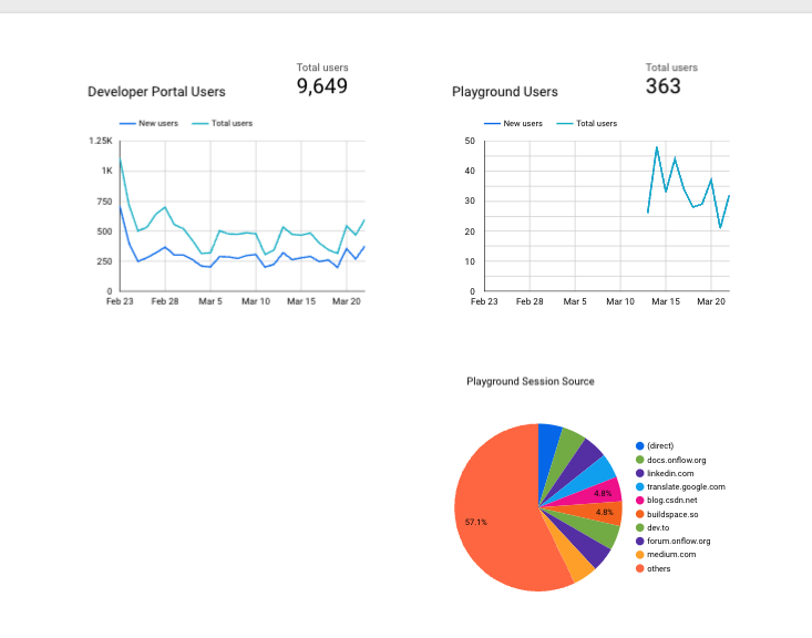 Create Looker Board Of Dev Funnel · Issue 1319 · Onflow Flow · Github