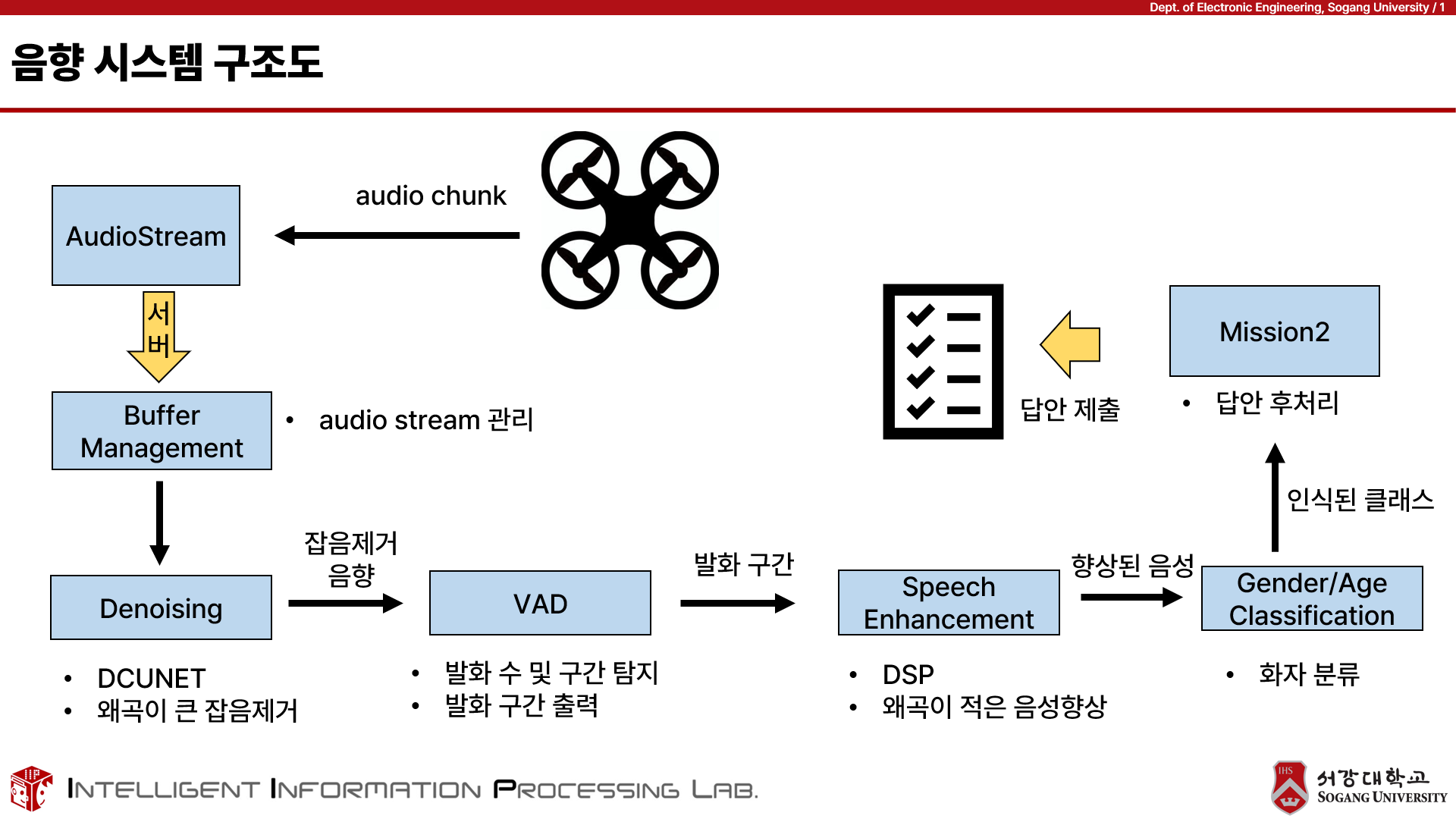 GitHub - kooBH/drone-robust-gender-classification: 인명 구조용 드론을 위한 음성 화자 인지 기술
