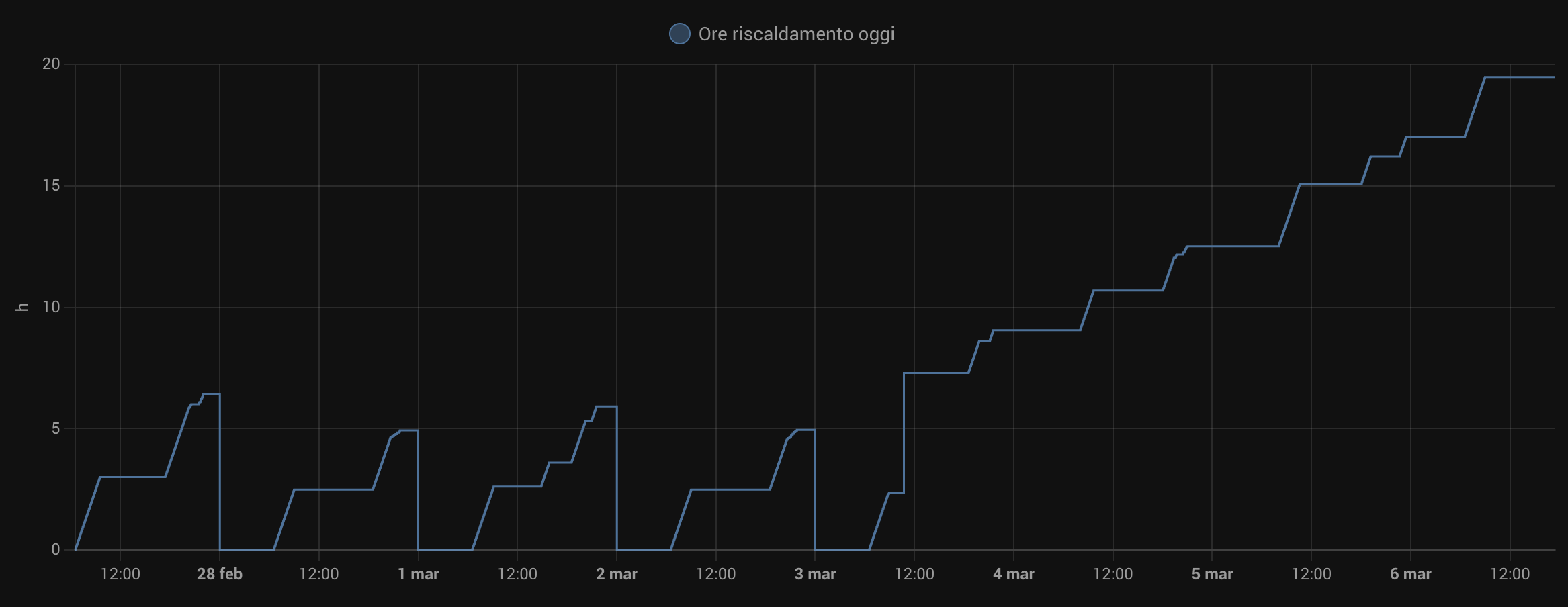 History stats sensor is falsified at updating home assistant core ...