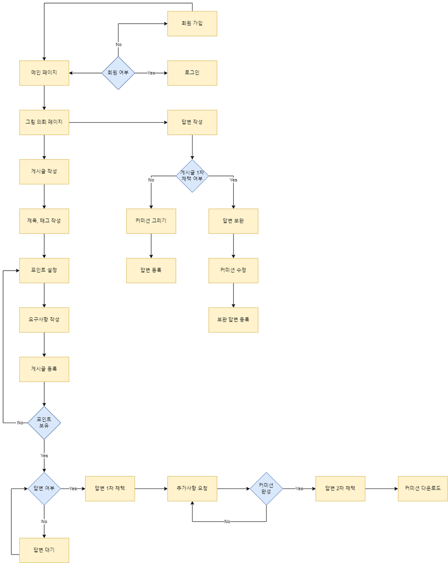 GitHub - chlehdrb5/2022_cau_capstone_team4_back: backend