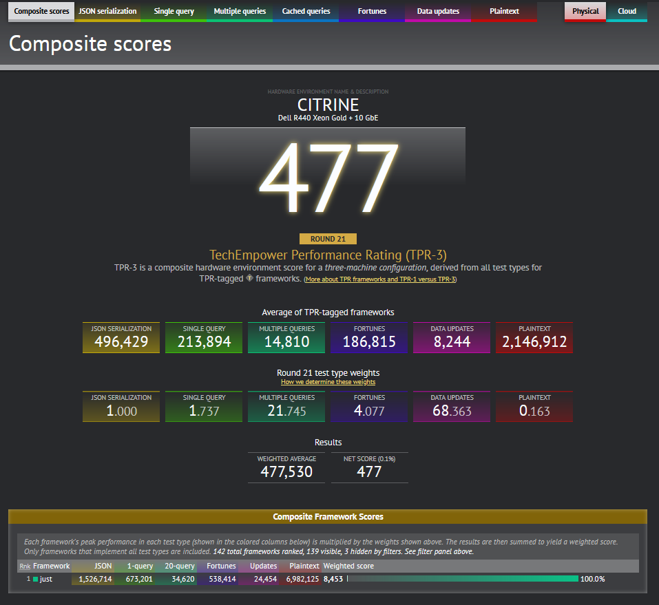 Composite Scores Are Broken For All Rounds · Issue 7477 · Techempowerframeworkbenchmarks · Github 