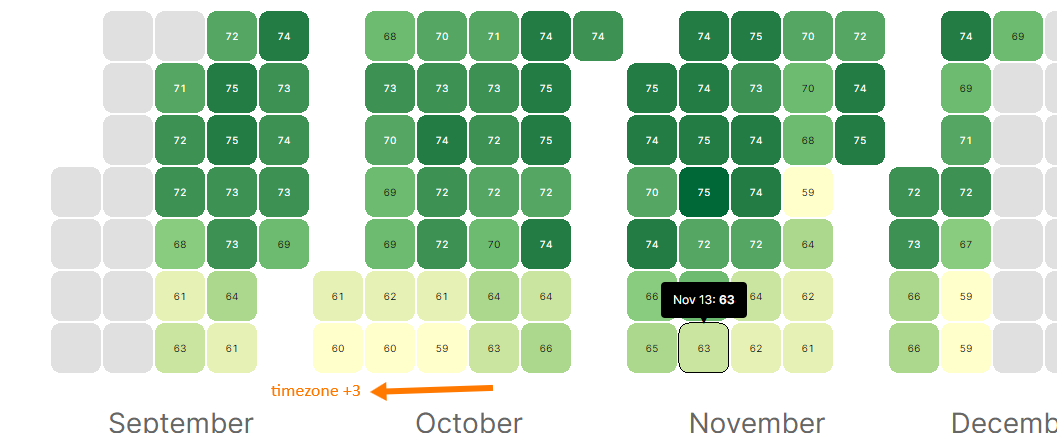 You see different information in "Calendar Heatmap" when use different time zome locally ...
