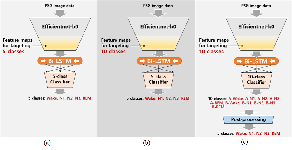 GitHub - YunheeWoo/Sleep-stage-classification