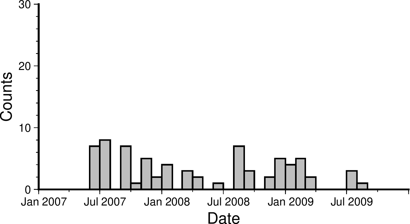 histogram with one month interval: 1o works but 30d doesn't · Issue ...