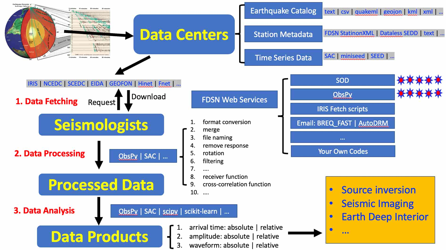 Some planned seismological exercises · Issue #205 · seismo-learn/seismology101 · GitHub