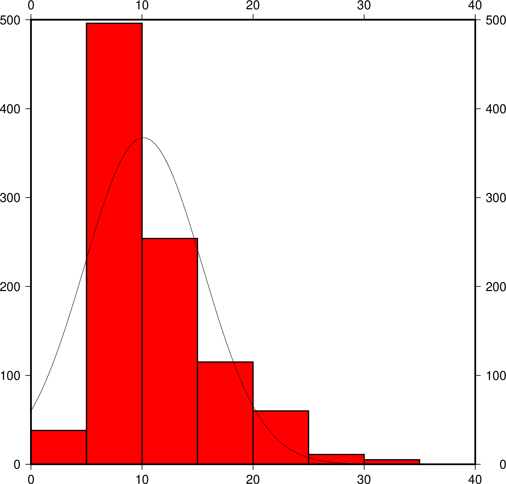 histogram: Error in drawing the equivalent normal distribution for ...