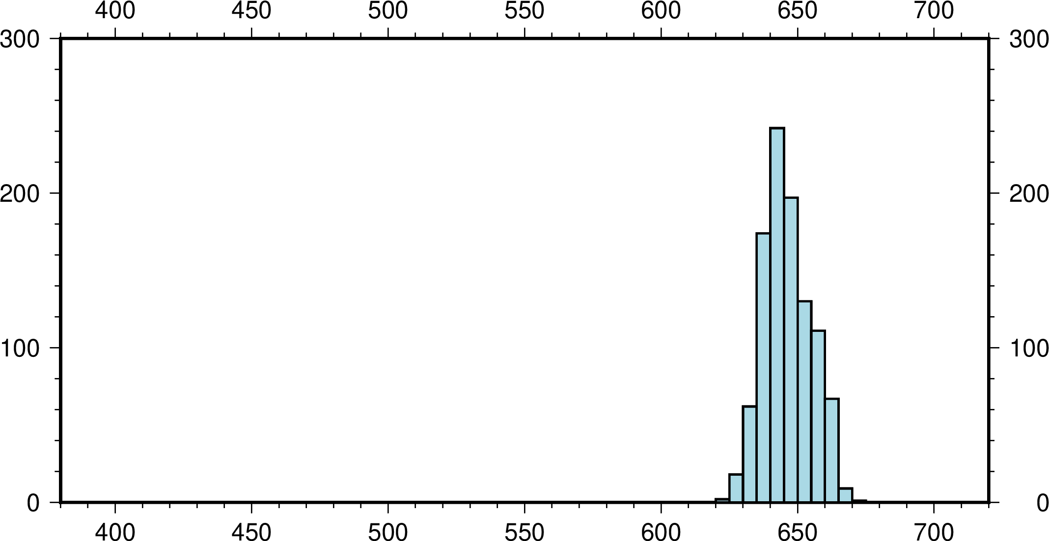 histogram doesn't use the old -J and -R settings from history · Issue ...