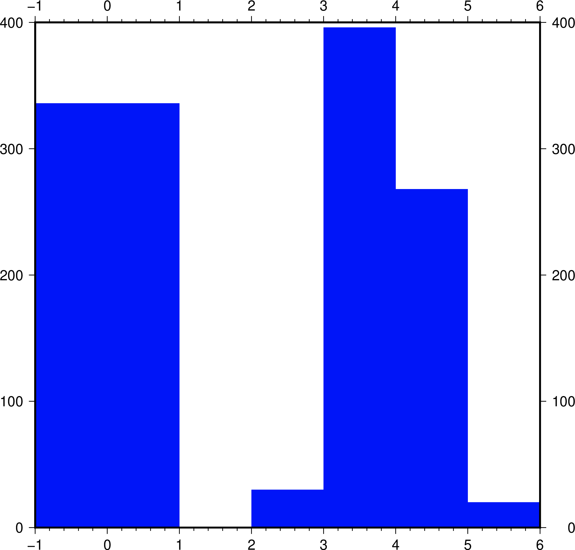 histogram doesn't give correct region if list of bins is given · Issue ...