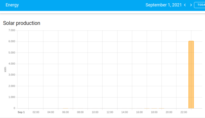 Energy - Daily graph core-2021.9.0 not working any more · Issue #55562 ...