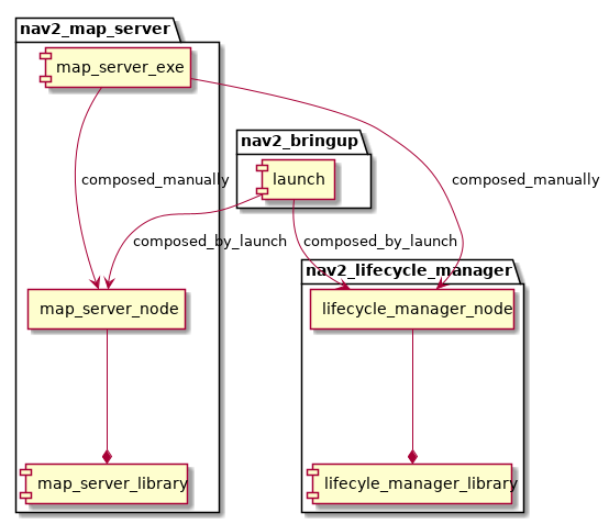 [Map Server] No response on running map_server · Issue #975 · ros-navigation/navigation2 · GitHub