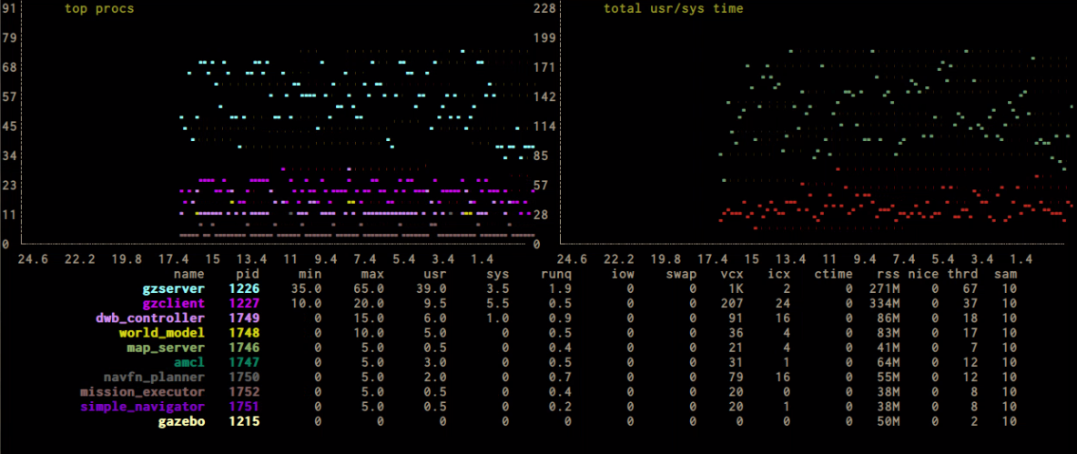 Growing CPU usage over time · Issue #564 · ros-navigation/navigation2 · GitHub