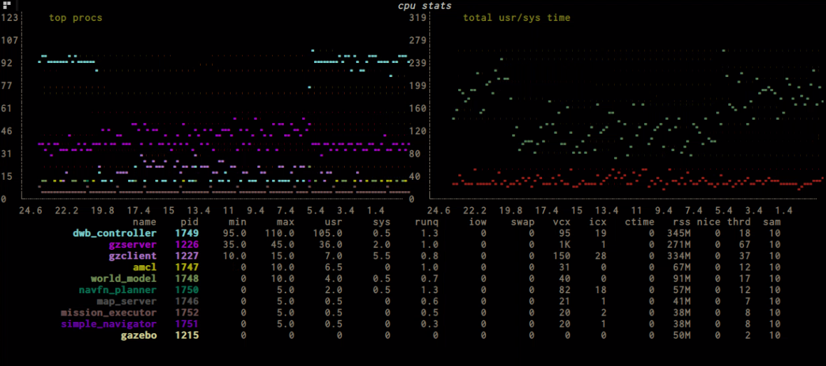 Growing CPU usage over time · Issue #564 · ros-navigation/navigation2 · GitHub