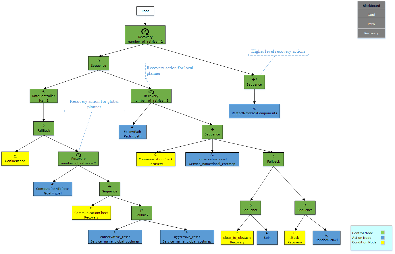 Recovery Behaviors Roadmap · Issue #953 · ros-navigation/navigation2 · GitHub