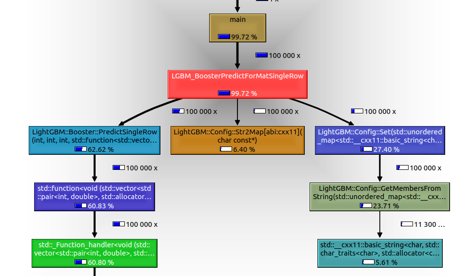 [performance] Single row predictions speedup. · Issue #2935 · microsoft/LightGBM · GitHub