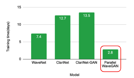 GitHub - mahotani/Parallel_WaveGAN: Parallel WaveGANを読んだのでその易訳