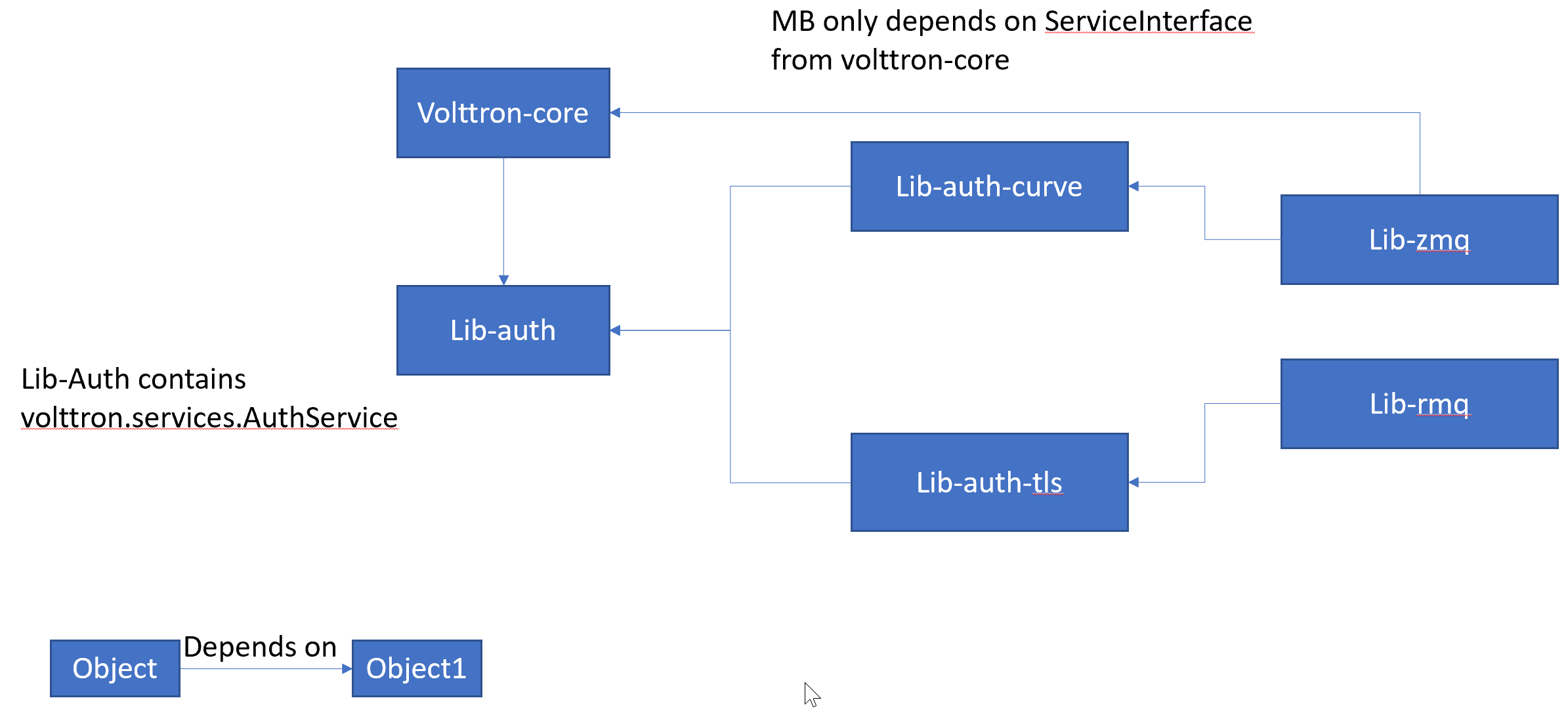 Auth separation from core · Issue #121 · eclipse-volttron/volttron-core · GitHub