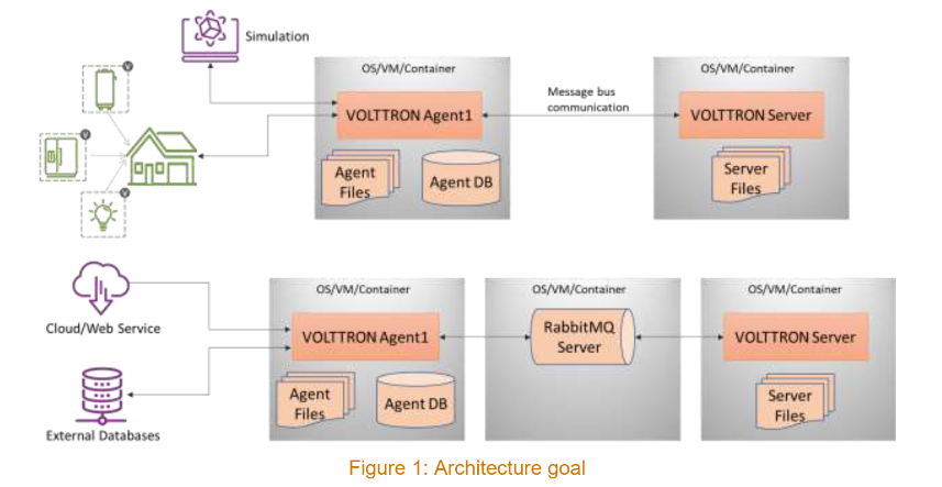 Pre-start configuration using vctl · Issue #177 · eclipse-volttron/volttron-core · GitHub