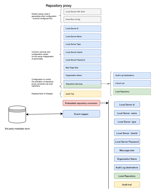 Create A Sample Polling Repository Proxy Server · Issue 3 · Odpi Egeria Connector Repository