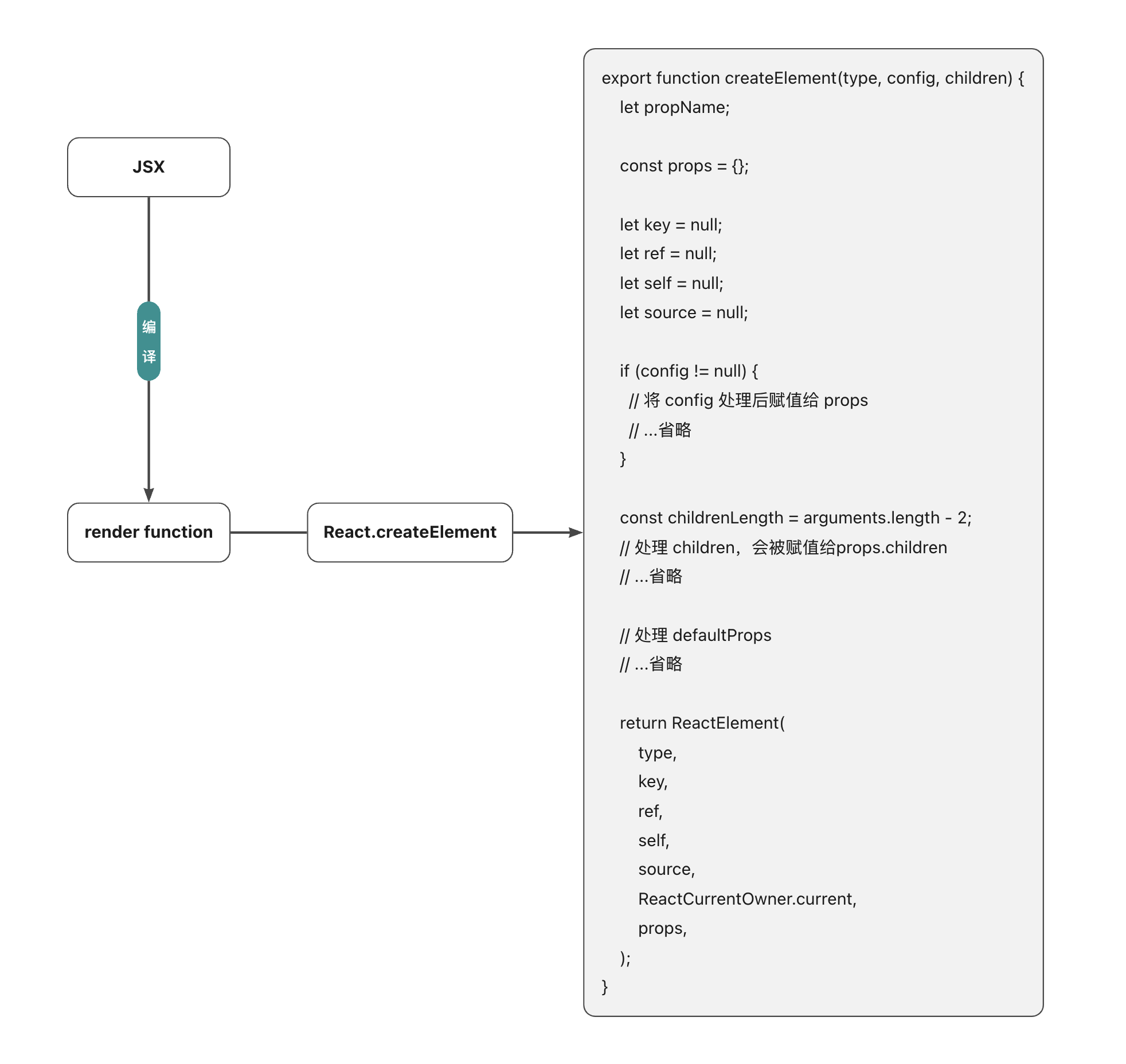 1.React 渲染整体流程 · Issue #18 · Little-Gee/blog · GitHub
