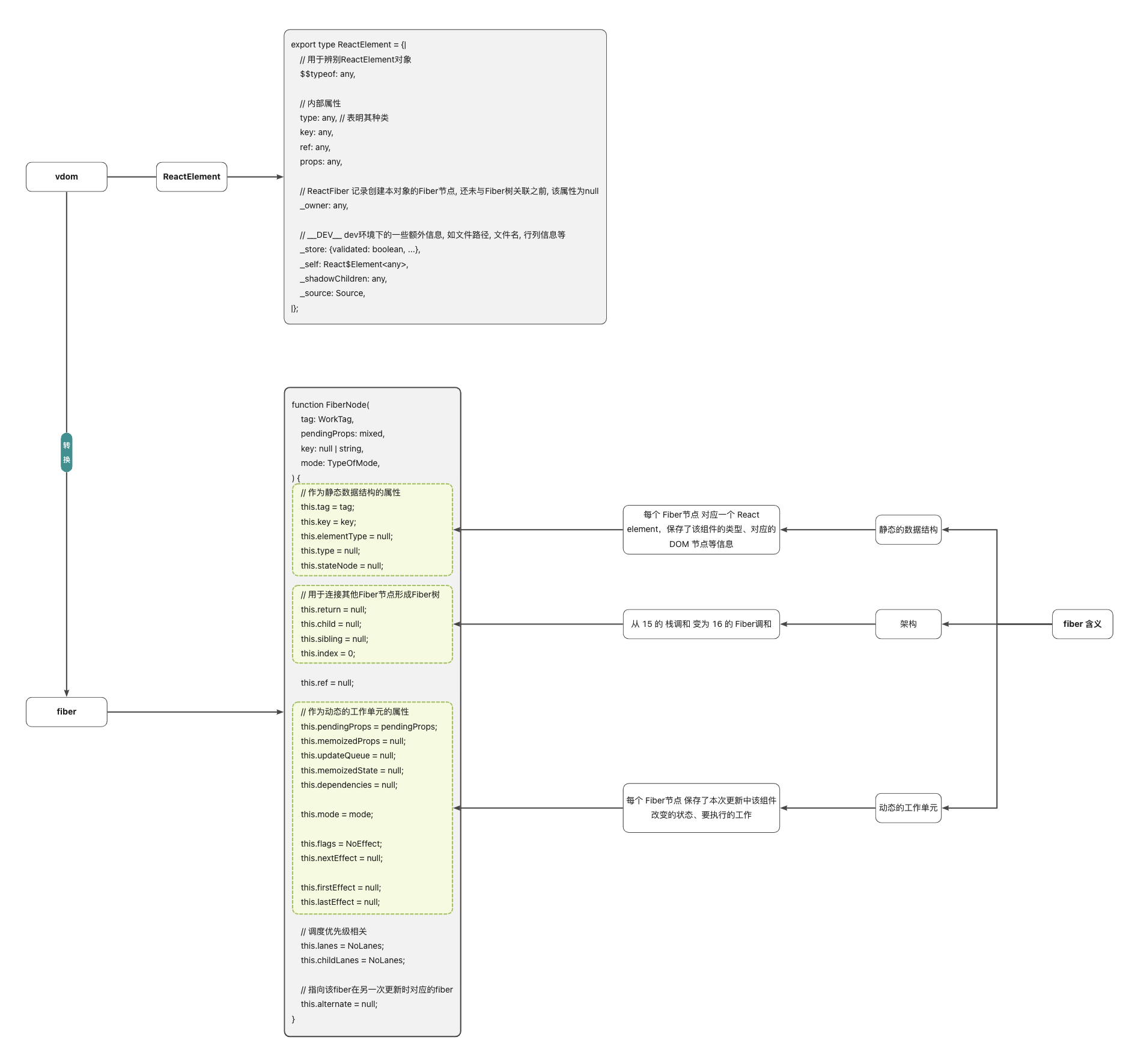 1.React 渲染整体流程 · Issue #18 · Little-Gee/blog · GitHub