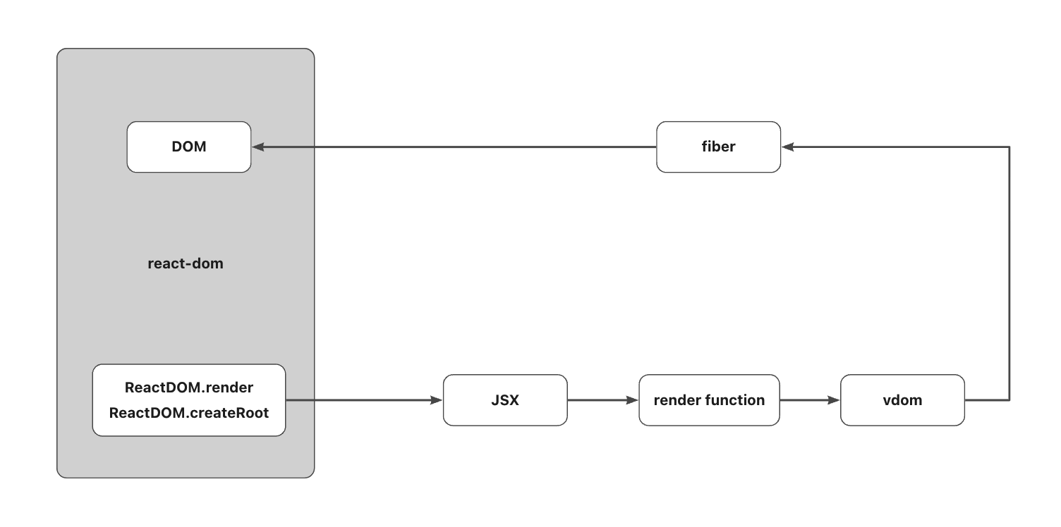 1.React 渲染整体流程 · Issue #18 · Little-Gee/blog · GitHub