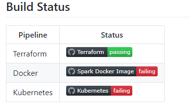 Update Build Status on Readme · Issue #26 · Azure-Samples/spark-on-aks-benchmark · GitHub