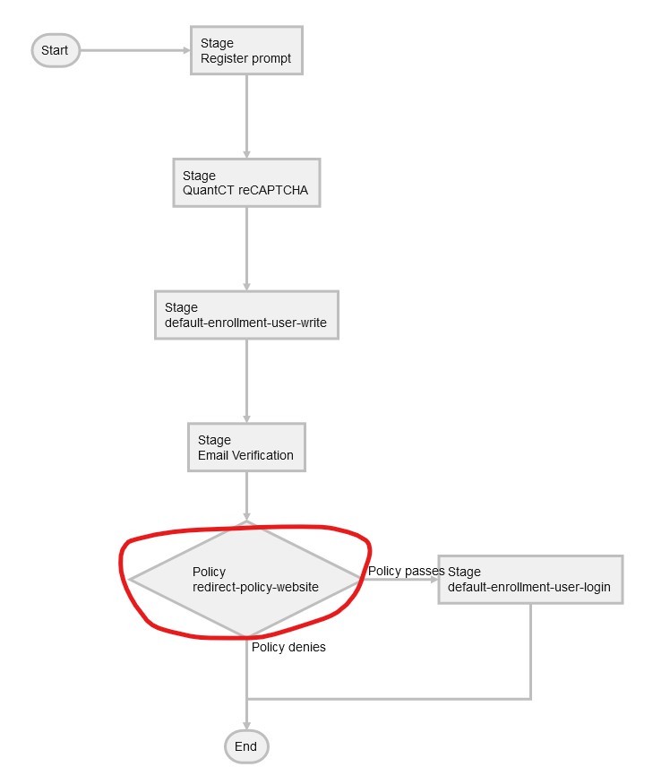Redirect to client after enrollment · Issue #1203 · goauthentik/authentik · GitHub