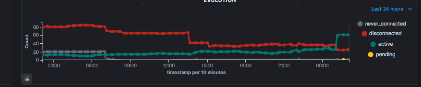 Wazuh Clusterd Aws Nlb Ddos Via Health Checks On 1516 · Issue 15058 · Wazuh Wazuh · Github