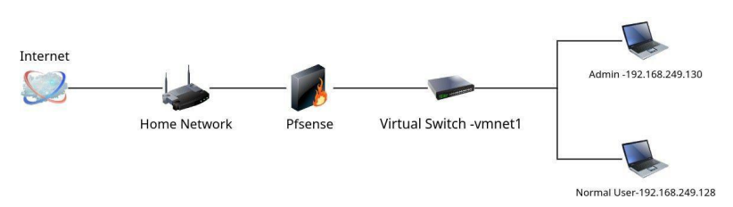 GitHub - AnkitSwaraj/Firewall-config-pfscence