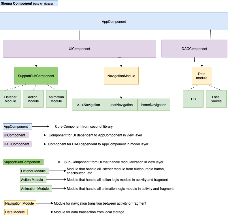 Github Acan12 Coconut Android Pattern Design Pattern Support By