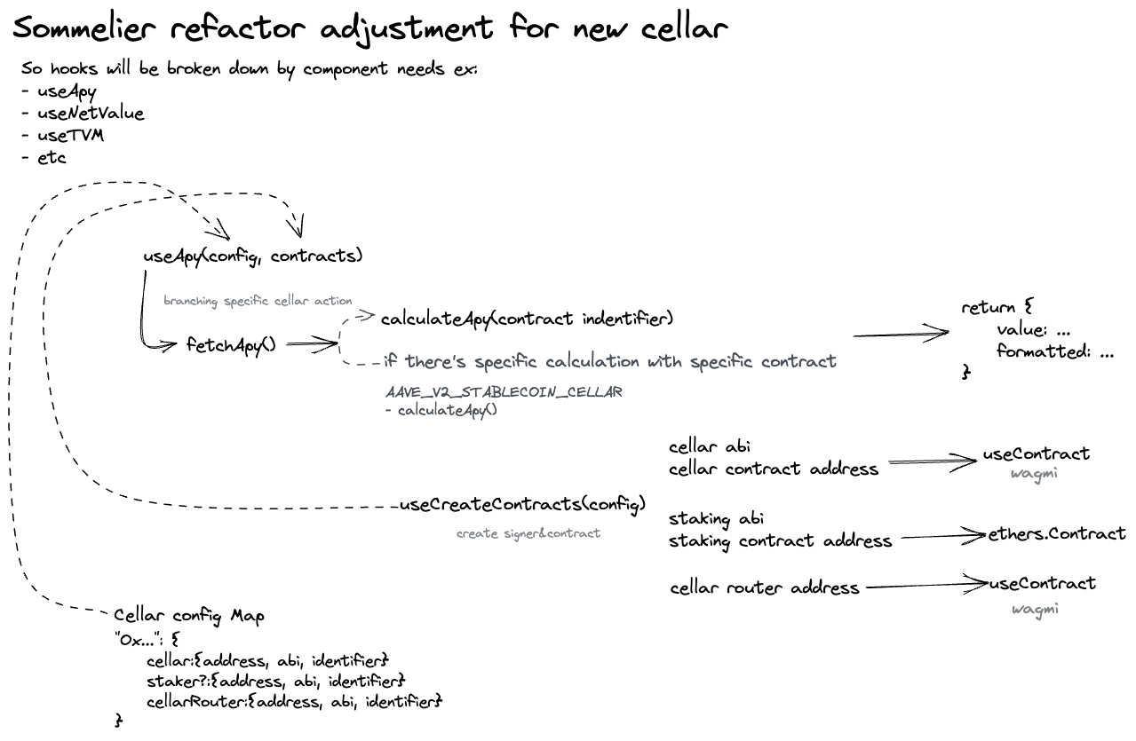 Adjust hooks for future cellar specs · Issue #484 · PeggyJV/sommelier-strangelove · GitHub