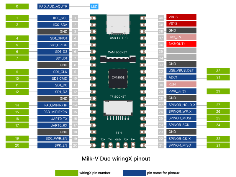 blink examples bug · Issue #2 · milkv-duo/duo-examples · GitHub