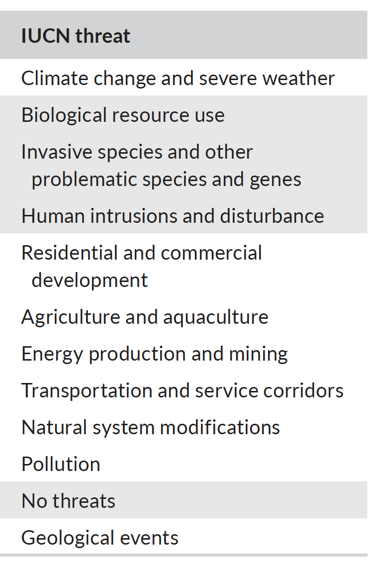 GitHub - CerrenRichards/IUCN-Threats: Code to extract species threat data and IUCN Red List ...