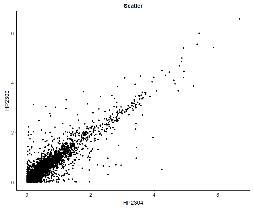 Scatter plot of average gene expression across 2 samples existing within the same seurat object ...