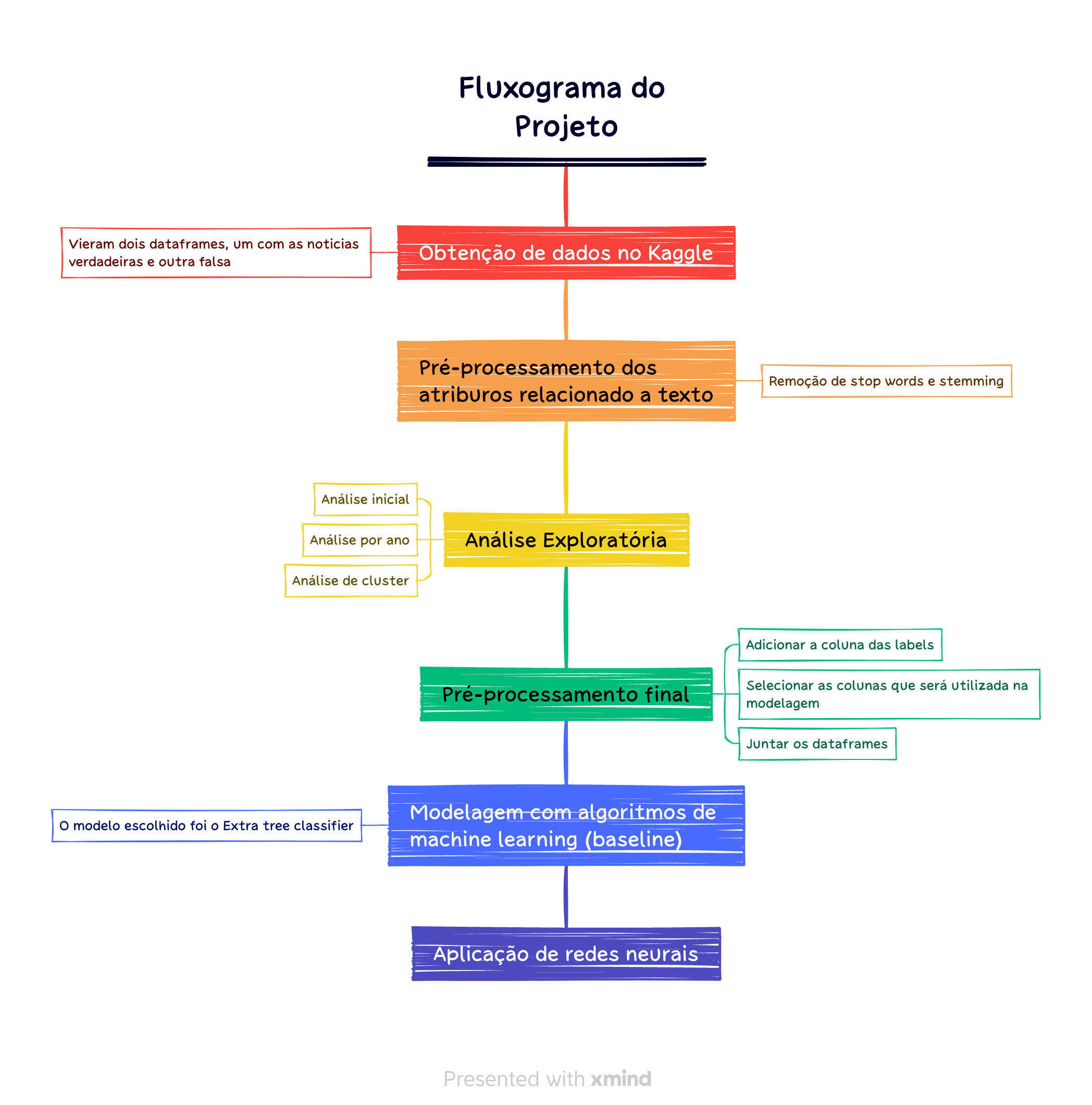 GitHub - gustavoramos82/Classificando-Fake-News-: Neste projeto será ...